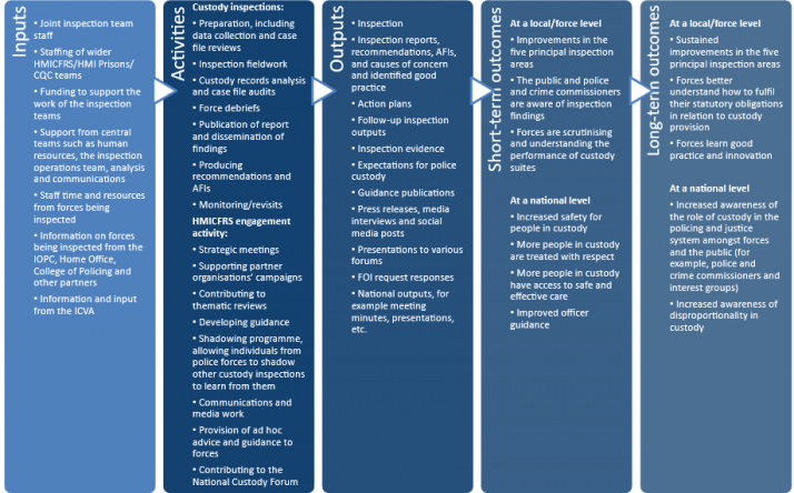 Evaluation of the HMICFRS joint custody inspection programme - His ...