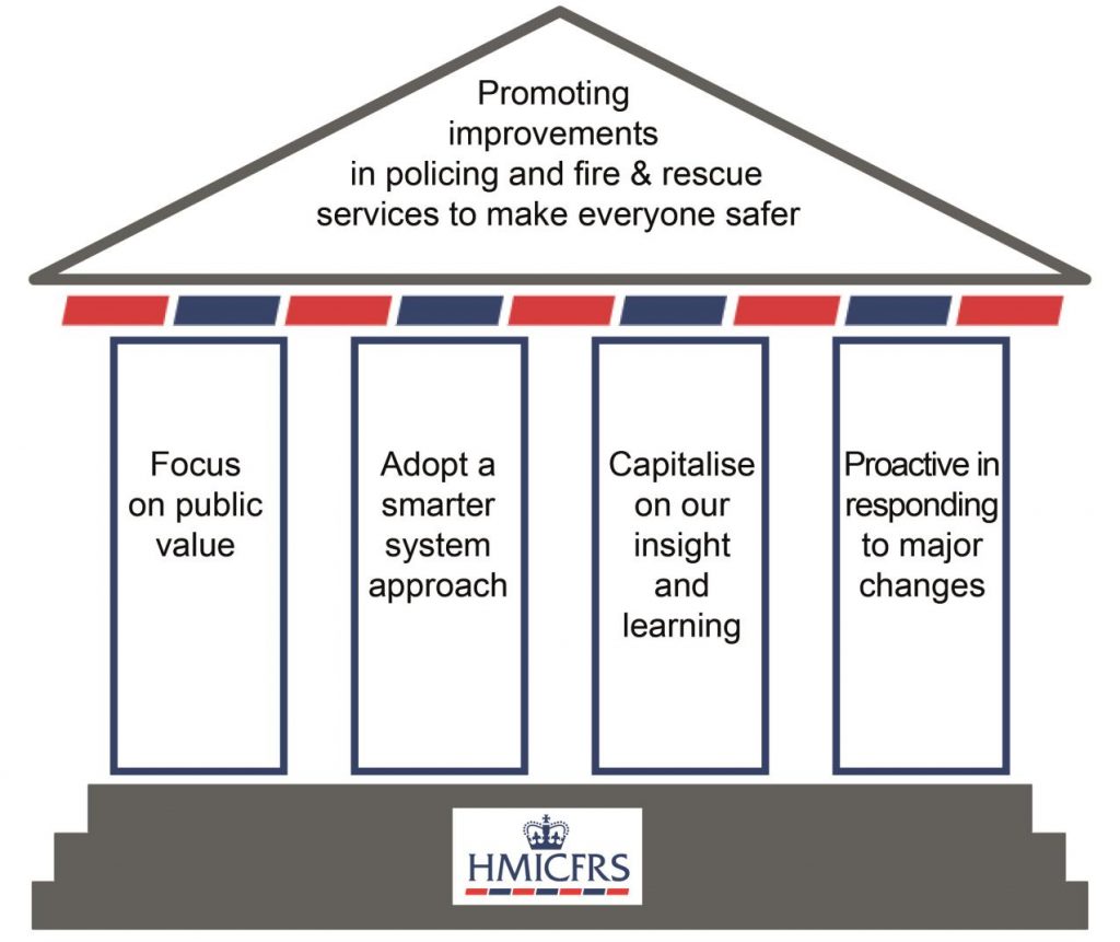 HMICFRS strategy 2021-25 - His Majesty’s Inspectorate of Constabulary ...