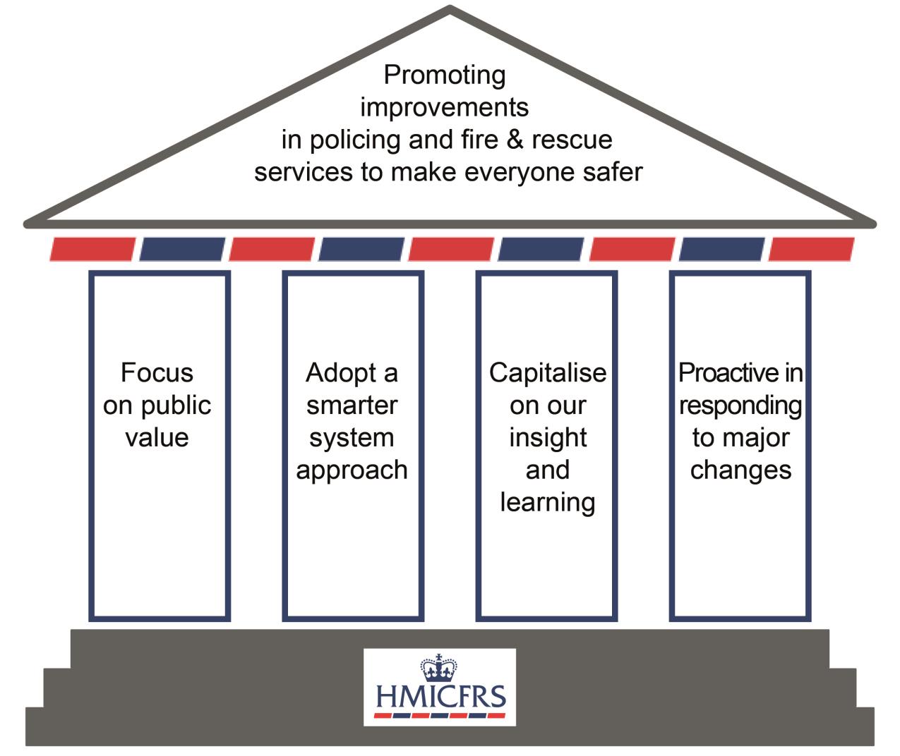 HMICFRS strategy 2021-25 - His Majesty’s Inspectorate of Constabulary ...