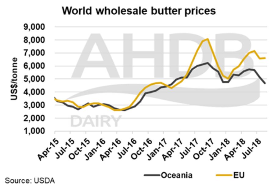EU-Oceania butter price gap hits 10-year high - Agriland.co.uk