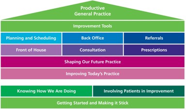 Productive General Practice - Management In PracticeManagement In Practice