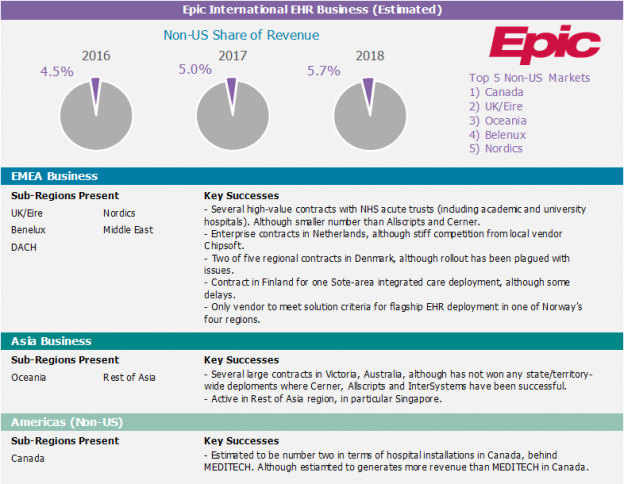 Analysis: Cerner, Epic, Allscripts and MEDITECH's International EHR ...