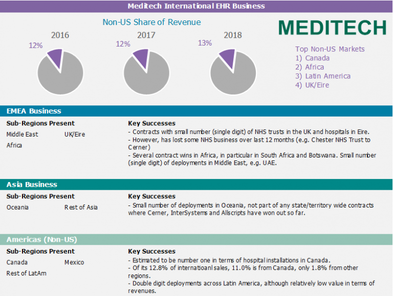 Analysis: Cerner, Epic, Allscripts and MEDITECH's International EHR ...